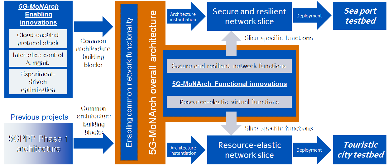 About the project – 5G Mobile Network Architecture
